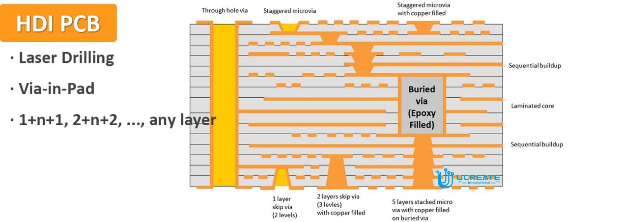 What is High Density Interconnect (HDI) PCB? - Ucreate International