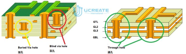 What Is PCB Through Hole / Blind Hole / Buried Hole?