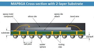 BGA Package, BGA, BGA design